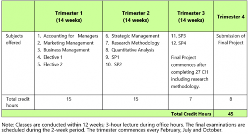 GENERAL-COURSE-STRUCTURE-MBA-FULL-TIME – FOM