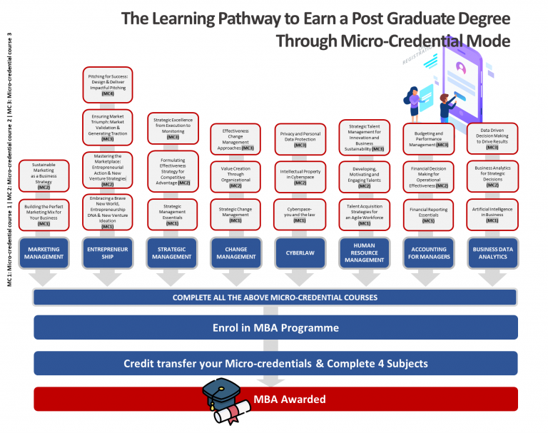 Multimedia University | Microcredential