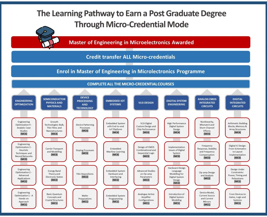 Micro-Credentials @ Multimedia University (MMU) - Multimedia University