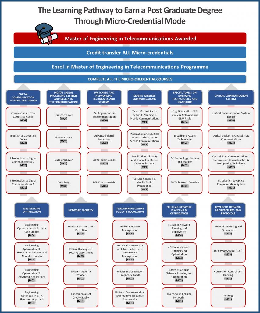 Micro-Credentials @ Multimedia University (MMU) - Multimedia University