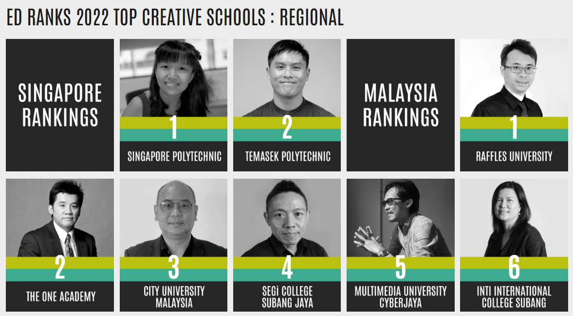 MMU is Ranked among the Top Malaysian Creative Schools in Ed Ranks 2022 ...