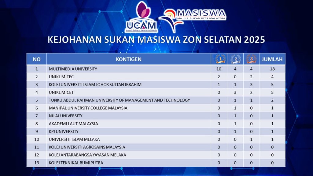 MMU Crowned MASISWA Southern Zone Champions for the Eighth Consecutive ...